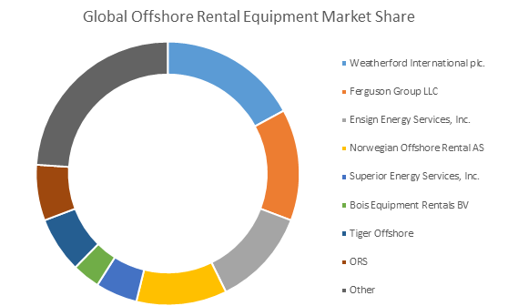 Global Offshore Rental Equipment Market Industry Analysis 2020 – 2027
