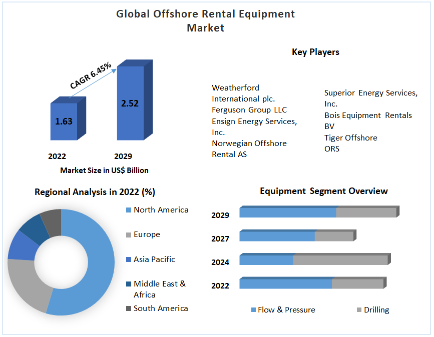 Offshore Rental Equipment Market- Global Industry Analysis 2023 – 2029