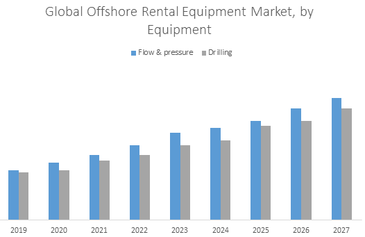 Global Offshore Rental Equipment Market Industry Analysis 2020 – 2027