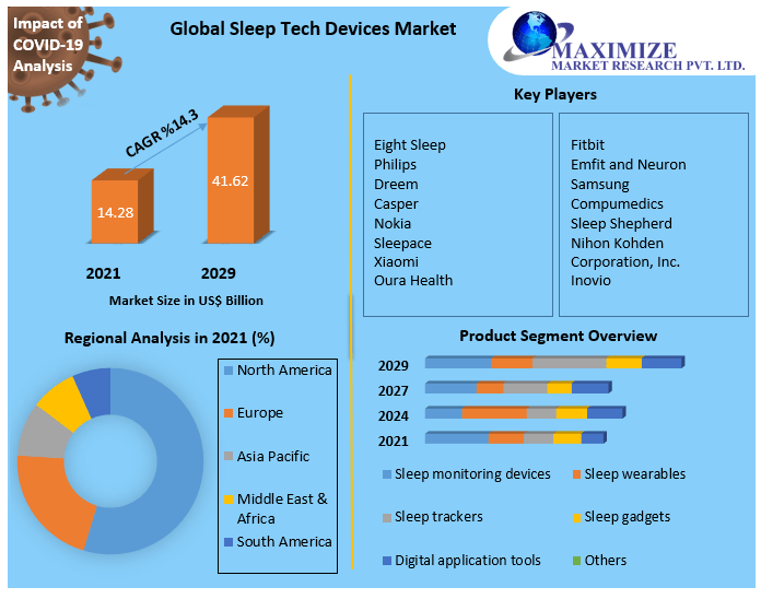 Global Sleep Tech Devices Market- Industry Analysis and forecast 2029
