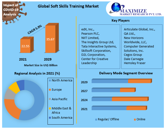 Global Soft Skills Training Market: Industry Analysis and Forecast 2029