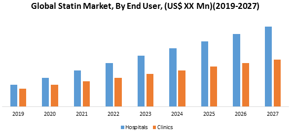 Global Statin Market: Industry Analysis and Forecast (2019-2027)