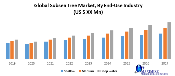 Global Subsea Tree Market: Industry Analysis and Forecast (2019-2027)