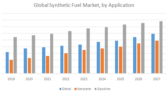 Global Synthetic Fuel Market - Industry Analysis and forecast 2027