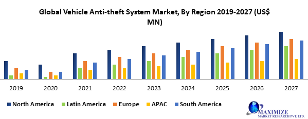 Global Vehicle Anti-Theft System Market Forecast (2020-2027)