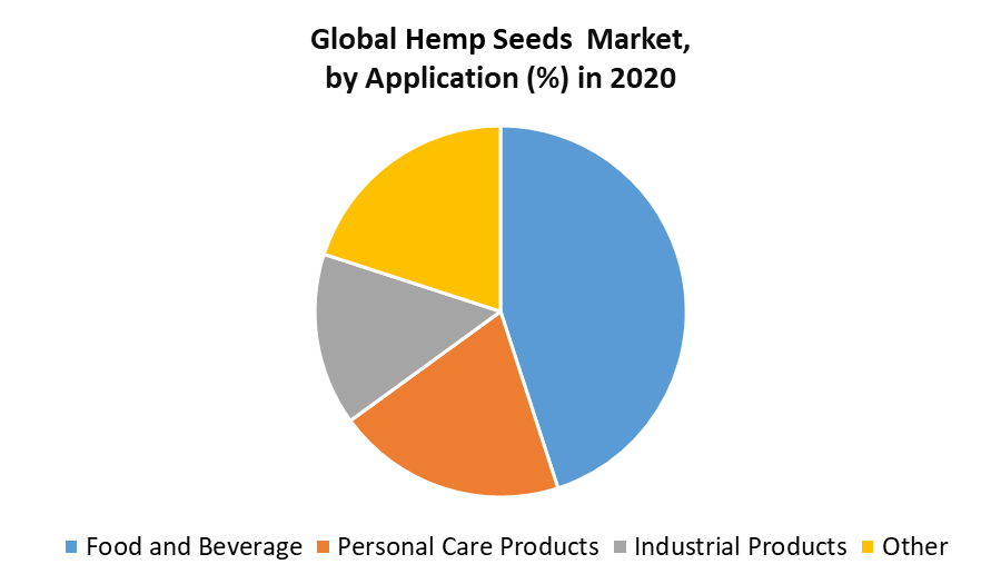 Hemp Seeds Market: Global Industry Analysis and Forecast (2021-2027)