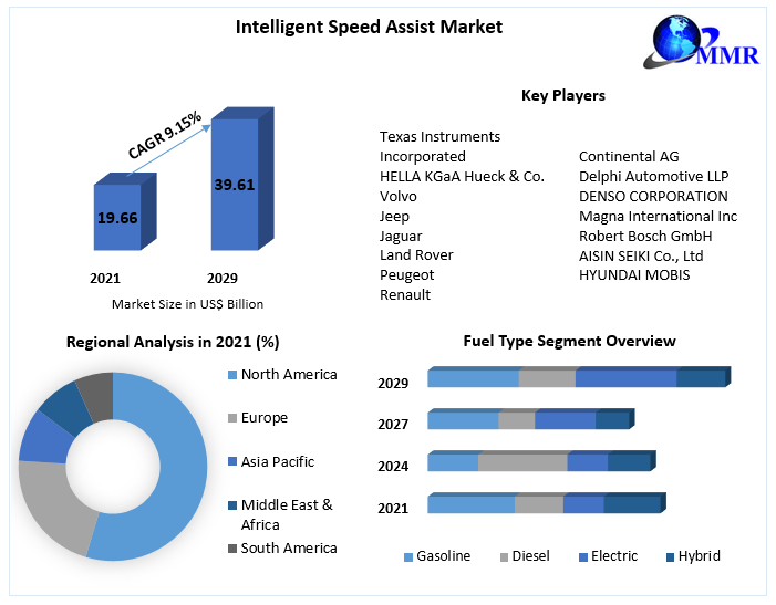 Intelligent Speed Assist Market : Global Industry Analysis and forecast