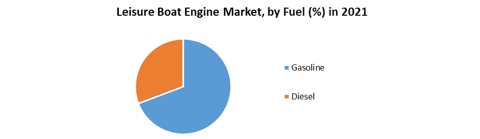 Leisure Boat Engine Market: Global Industry Forecast (2022-2029)