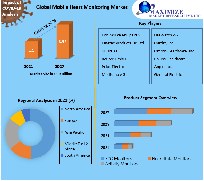 Mobile Heart Monitoring Market: Industry Analysis and Forecast - 2027