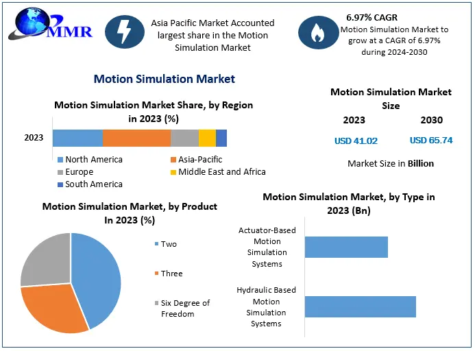 Motion Simulation Market – Industry Analysis and Forecast 2030