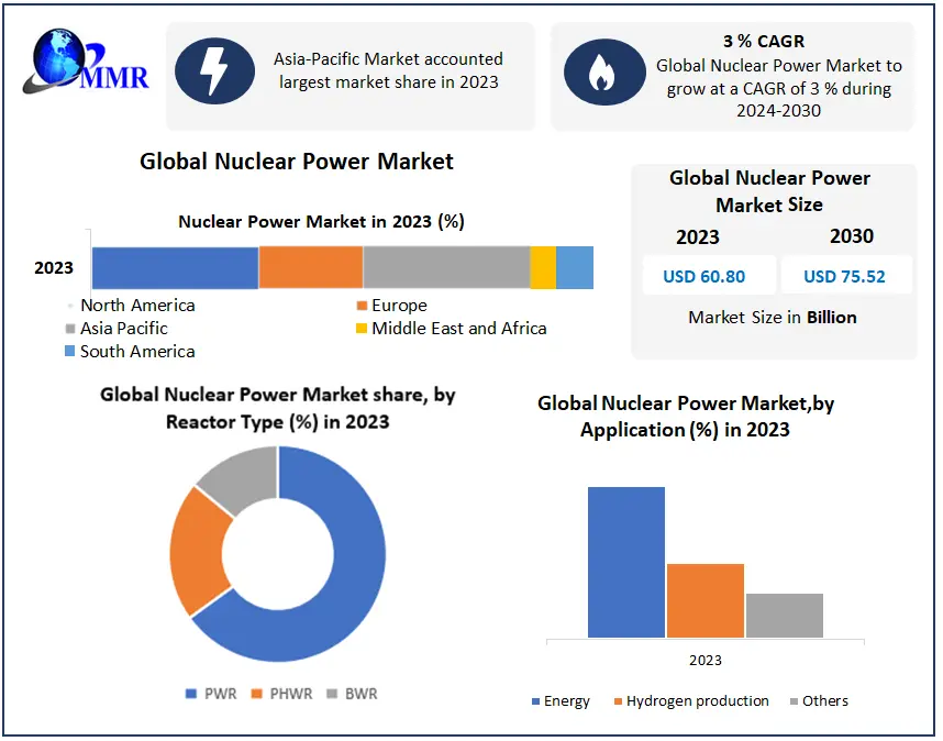 Nuclear Power Market: Global analysis and Industry Trends