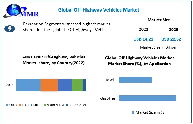 Off-Highway Vehicles Market - Industry Analysis and Forecast