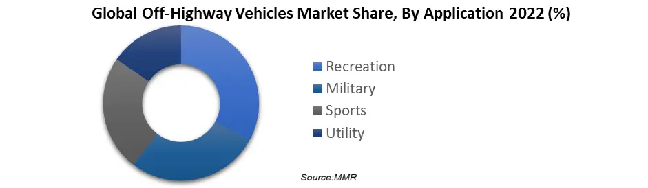 Off-Highway Vehicles Market - Industry Analysis and Forecast