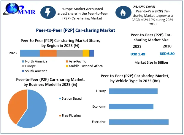 Peer-to-Peer (P2P) Car-sharing Market - Industry Analysis 2030