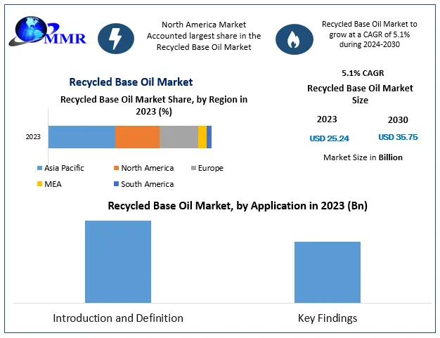 Recycled Base Oil Market- Global Industry Analysis and Forecast