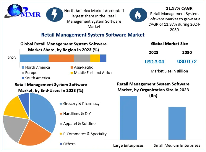 Retail Management System Software Market - Industry Forecast