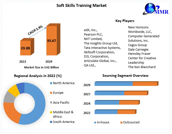 Soft Skills Training Market: Industry Analysis and Forecast (2023-2029)