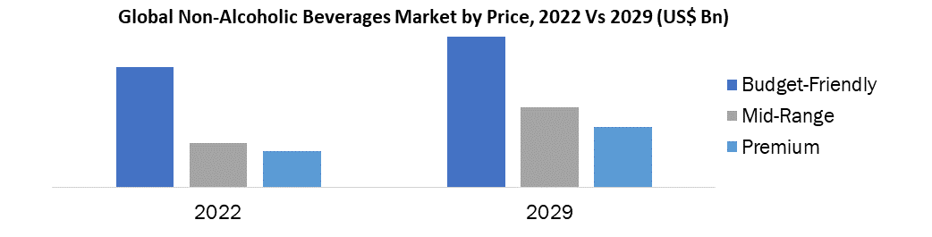 Non-Alcoholic Beverage Market Size, Growth, Opportunities & Trends