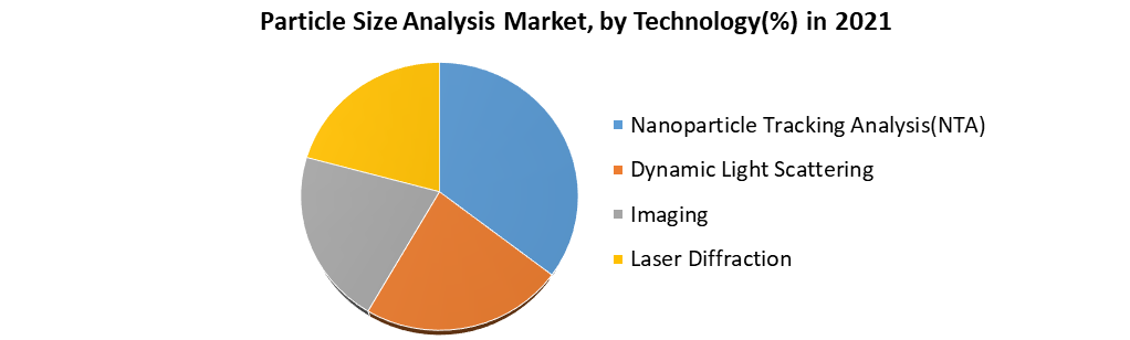 Particle Size Analysis Market - Global Industry Analysis and Forecast