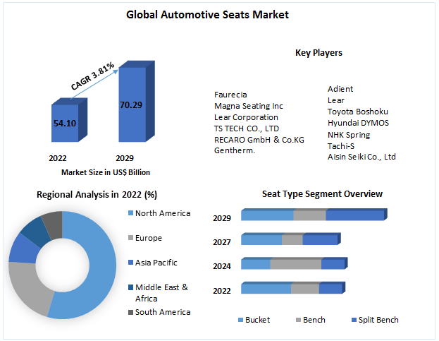 Automotive Seats Market -Industry Analysis and Forecast (2023-2029)