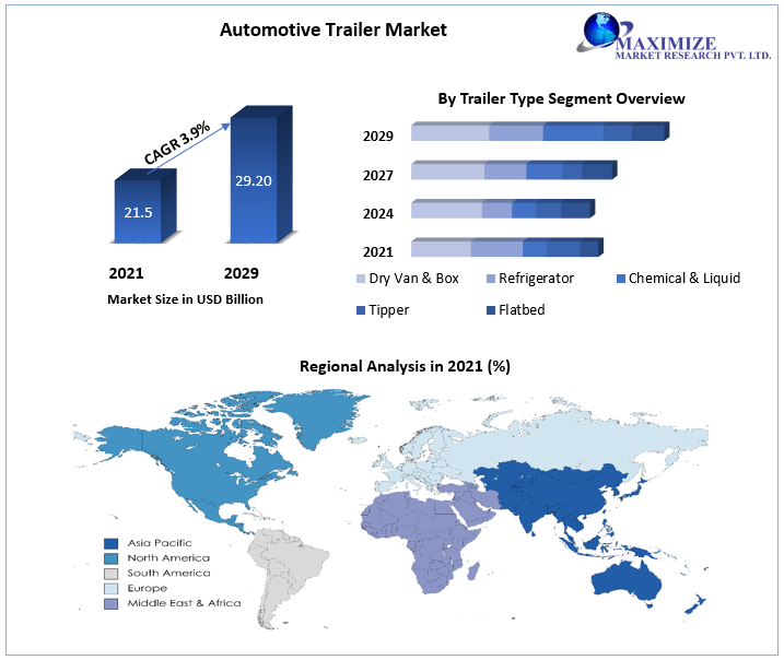 Automotive Trailer Market- Industry Analysis and Forecast (2021-2029)