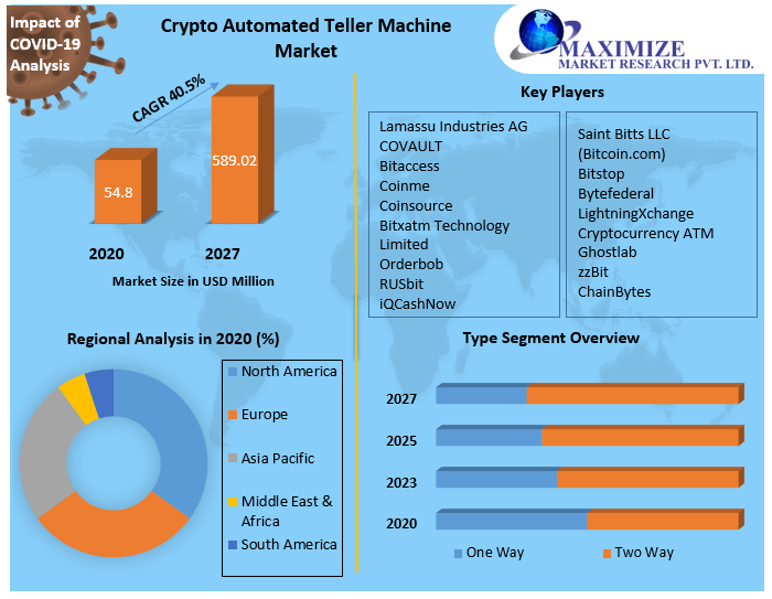 Crypto Automated Teller Machine Market: Global Industry Analysis and ...