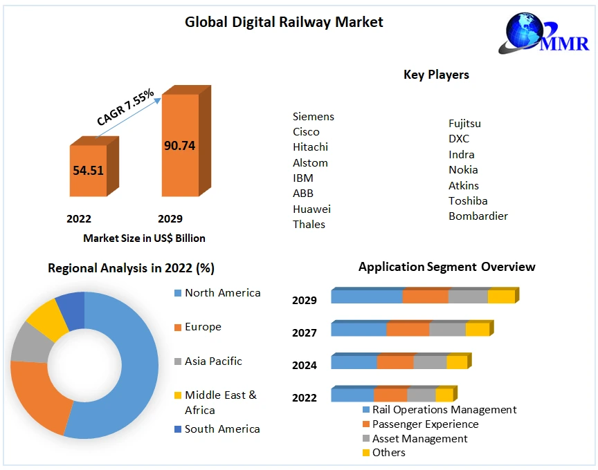 Digital Railway Market: Global Industry Analysis and Forecast 2023-2029