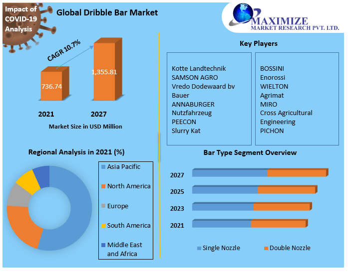 Dribble Bar Market: Global Industry Analysis and Forecast (2022-2027)