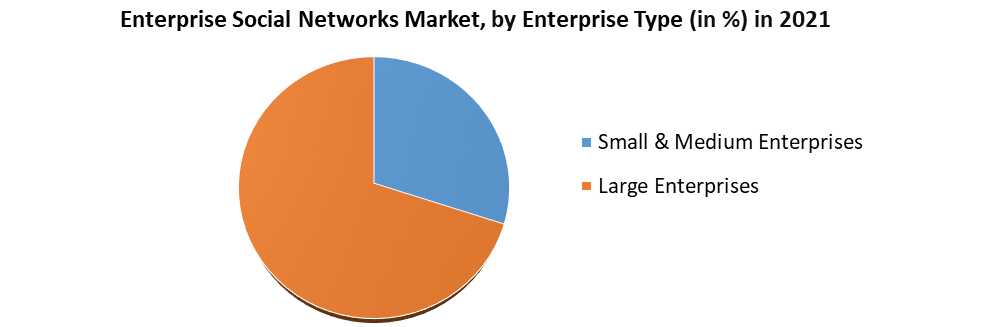 Enterprise Social Networks Market: Industry Analysis And Forecast 2029