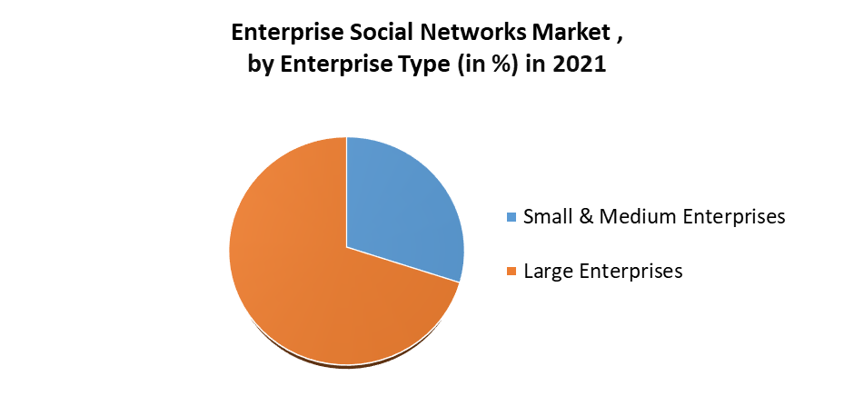 Enterprise Social Networks Market: Industry Analysis And Forecast 2029