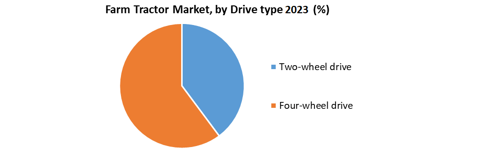 Farm Tractor Market: Industry Analysis and Forecast (2024-2030)