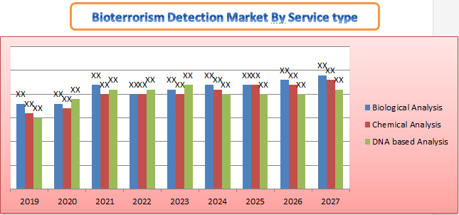 Global Bioterrorism Detection Market: Industry Analysis and forecast 2019