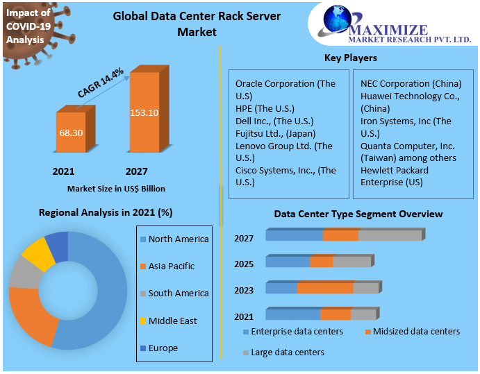 Data center rack server market: Global Industry Analysis and Forecast