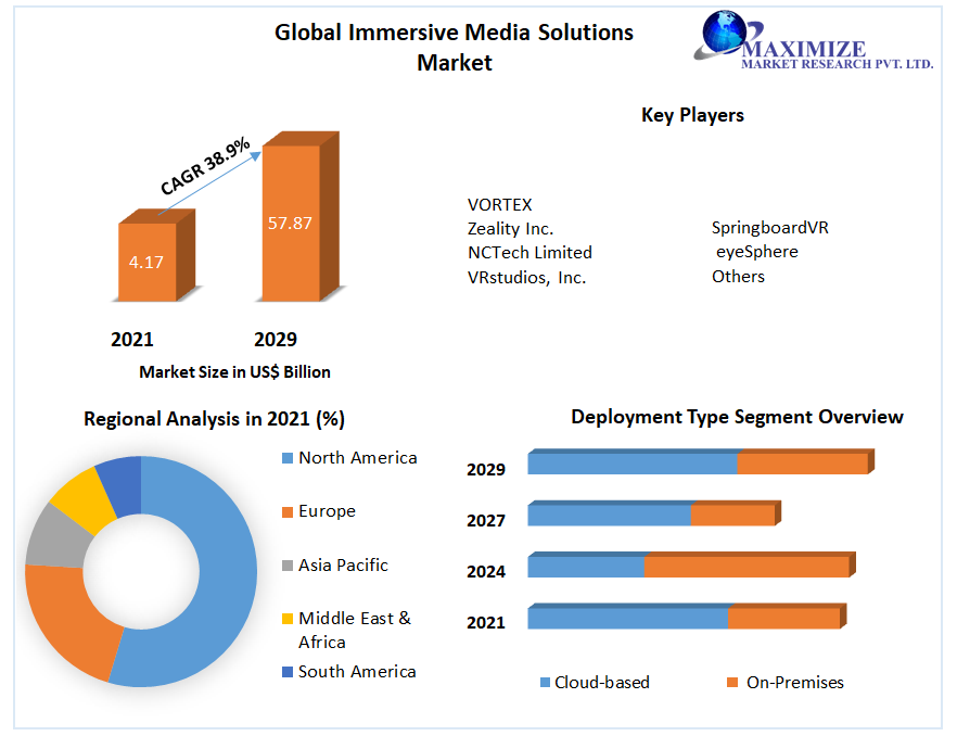 Immersive Media Solutions Market: Global Industry Analysis 2029