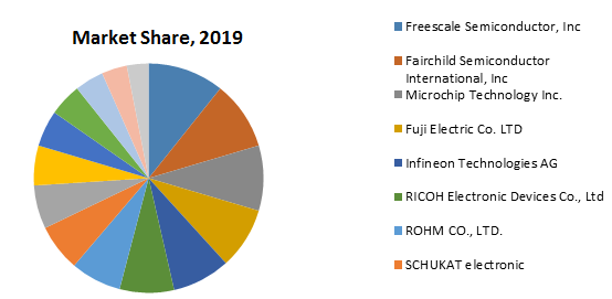 Global Intelligent Power Switches Market : Industry Analysis 2027