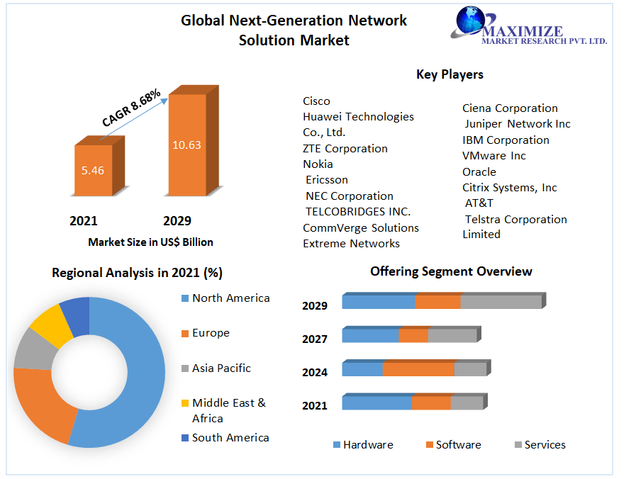 Next-Generation Network Solution Market: Global Industry Analysis 2029