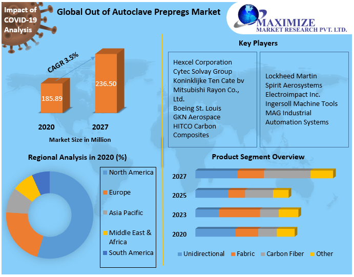 Out of Autoclave Prepregs Market: Global Industry Analysis and forecast