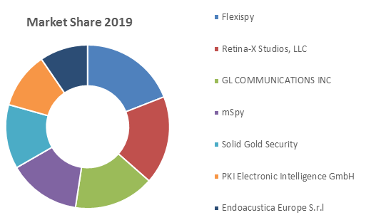 Global Phone Line Tapping Market: Industry Analysis and forecast 2027