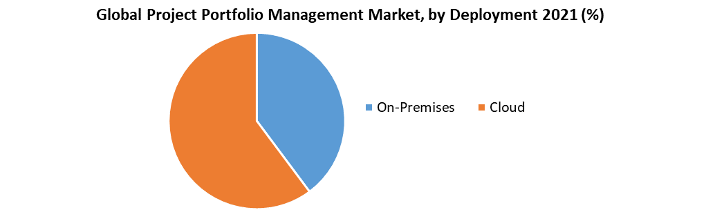 Project Portfolio Management Market: Global Analysis and Forecast 2029