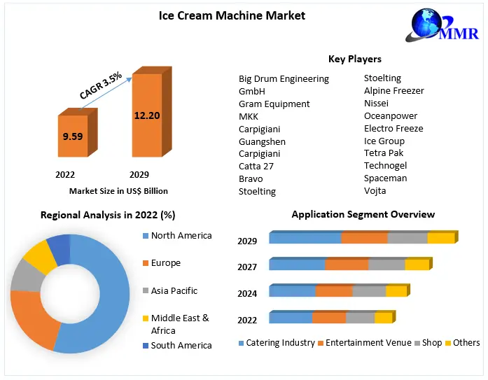 Ice Cream Machine Market: Industry Analysis and Forecast (2023-2029)