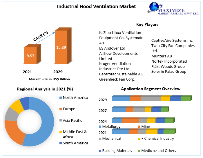 Industrial Hood Ventilation Market-Industry Analysis and forecast 2029
