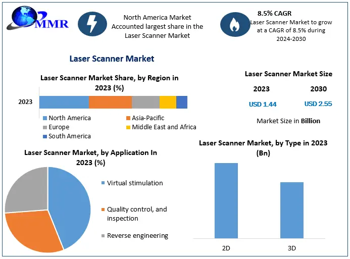Laser Scanner Market- Global Industry Analysis &Forecasts 2030