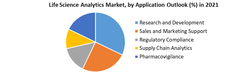 Life Science Analytics Market- Global Industry Analysis and Forecast 2029