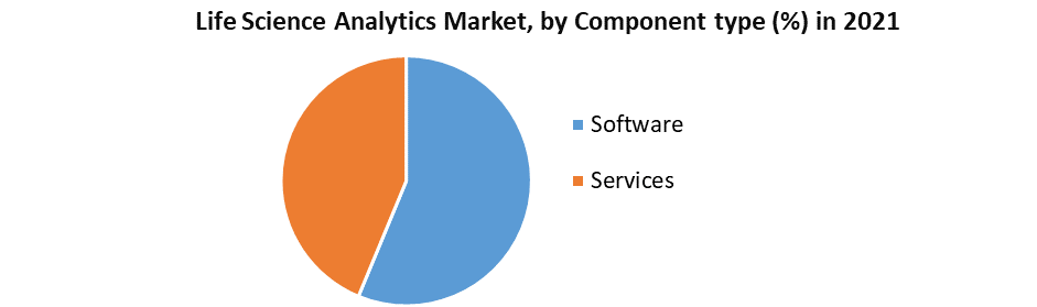 Life Science Analytics Market- Global Industry Analysis and Forecast 2029