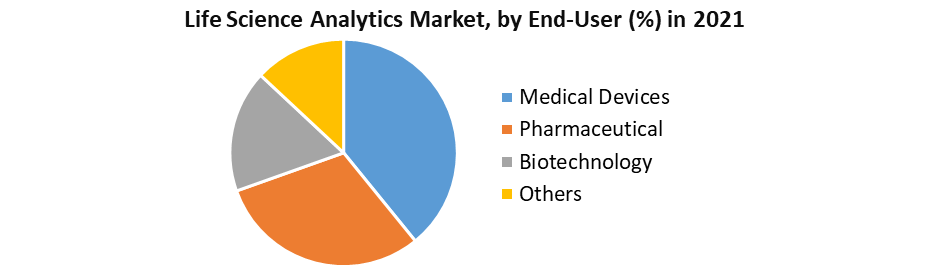 Life Science Analytics Market- Global Industry Analysis and Forecast 2029