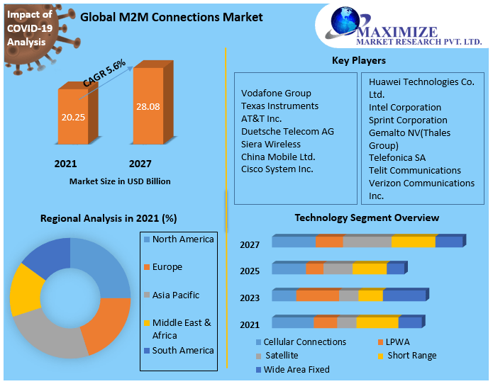 Machine to Machine Connections Market : Overview and Forecast 2029