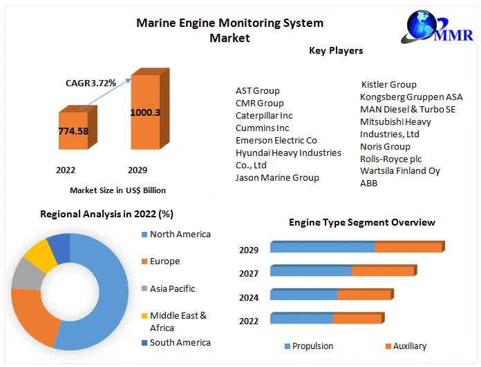 Marine Engine Monitoring System Market –Global Industry Analysis 2029