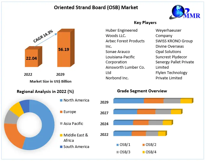 Oriented Strand Board (OSB) Market- Global Analysis and Forecast