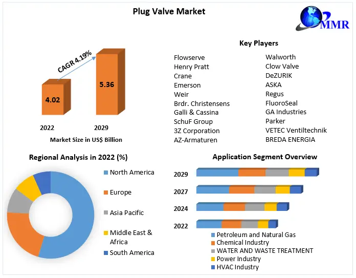 Plug Valve Market - Industry Analysis and Forecast (2023-2029)