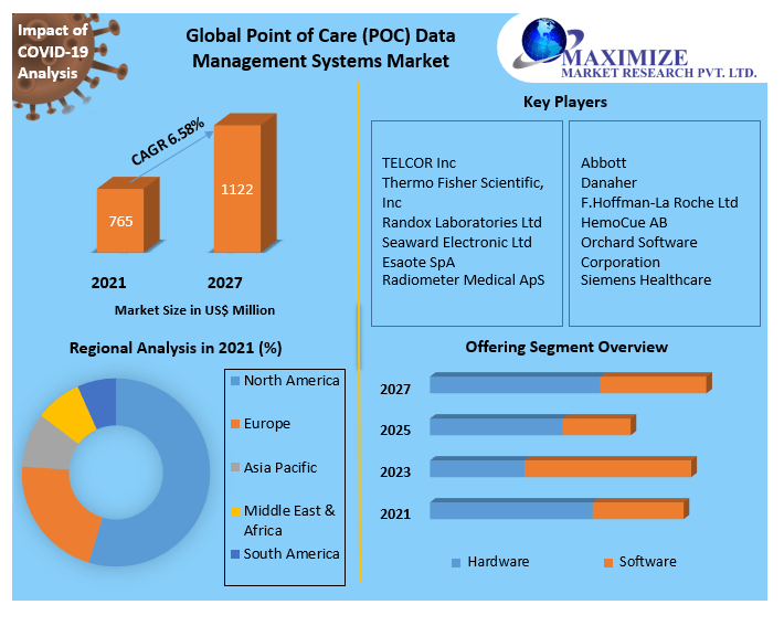 Point of Care (POC) Data Management Systems Market - Industry Analysis